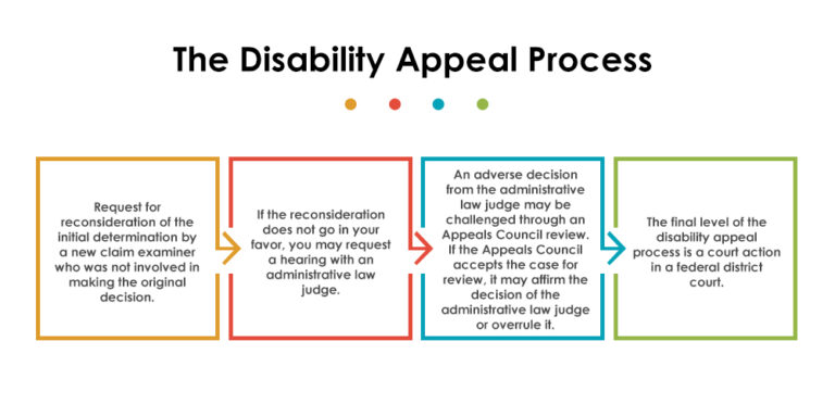 How Long After Disability Hearing Should I Hear Of A Decision?